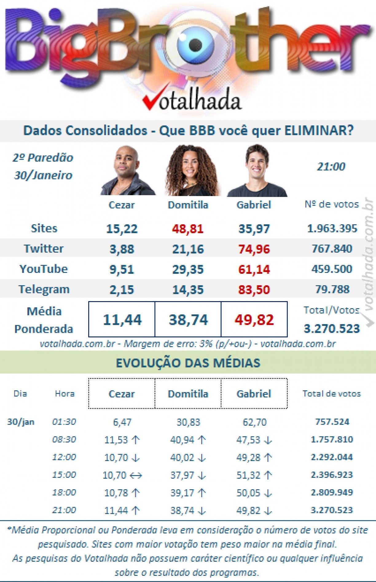 Enquete Bbb 23 Uol Atualizada Agora Porcentagem Hoje - Adilifestyle.com Enquete Bbb 23 Uol Atualizada Agora Porcentagem Hoje - Adilifestyle.com